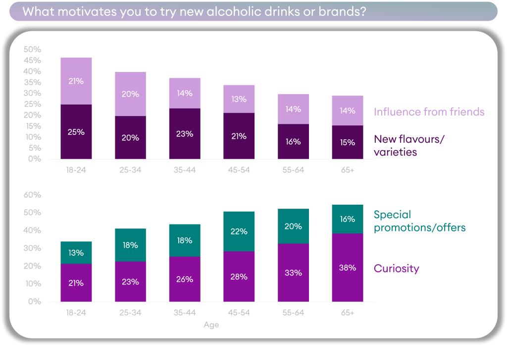 Insights Distilled: 4 Key Trends into the Alcohol Market - Nano Interactive